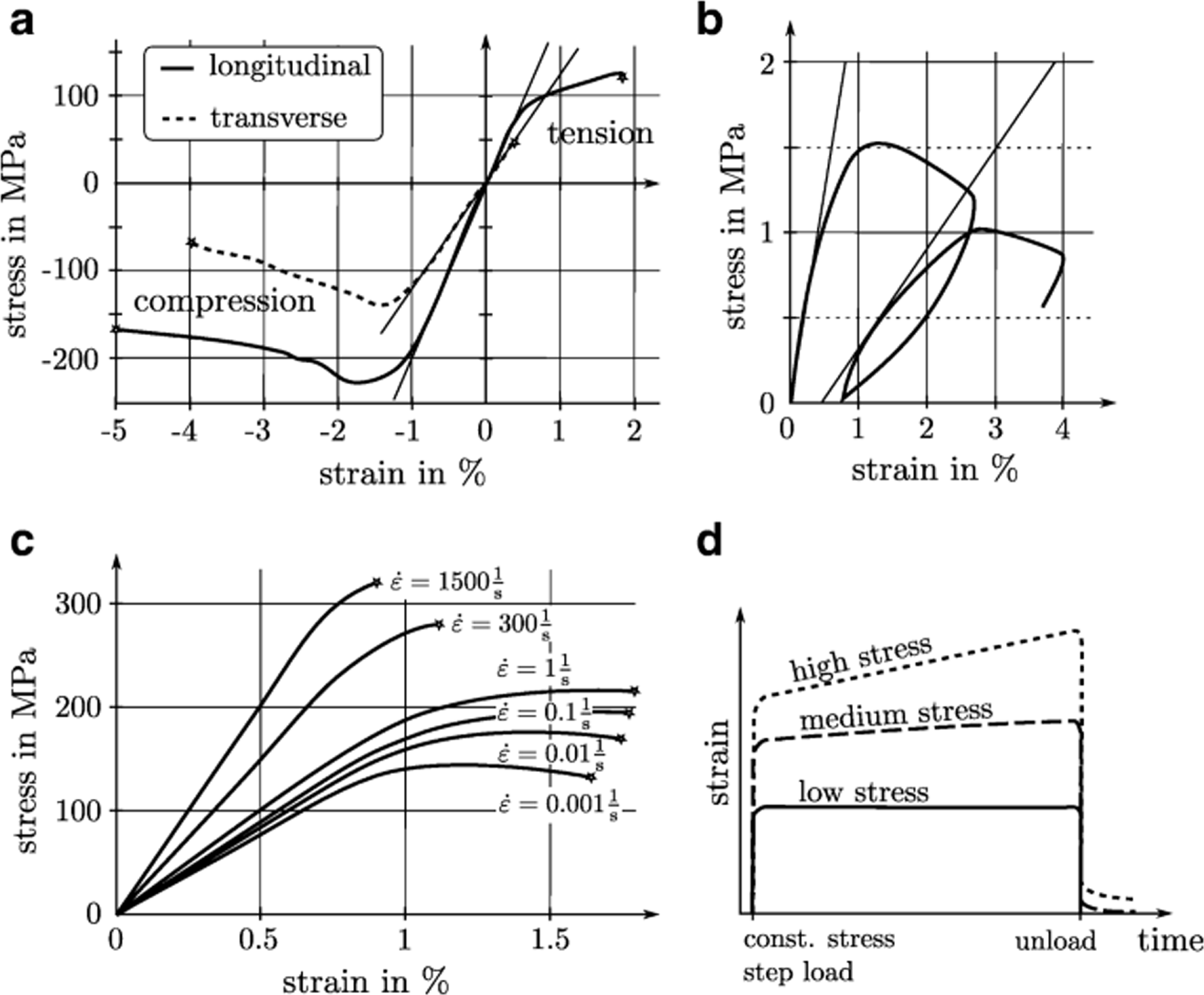 Mechanical properties of whole-body human bones: a review - IOPscience