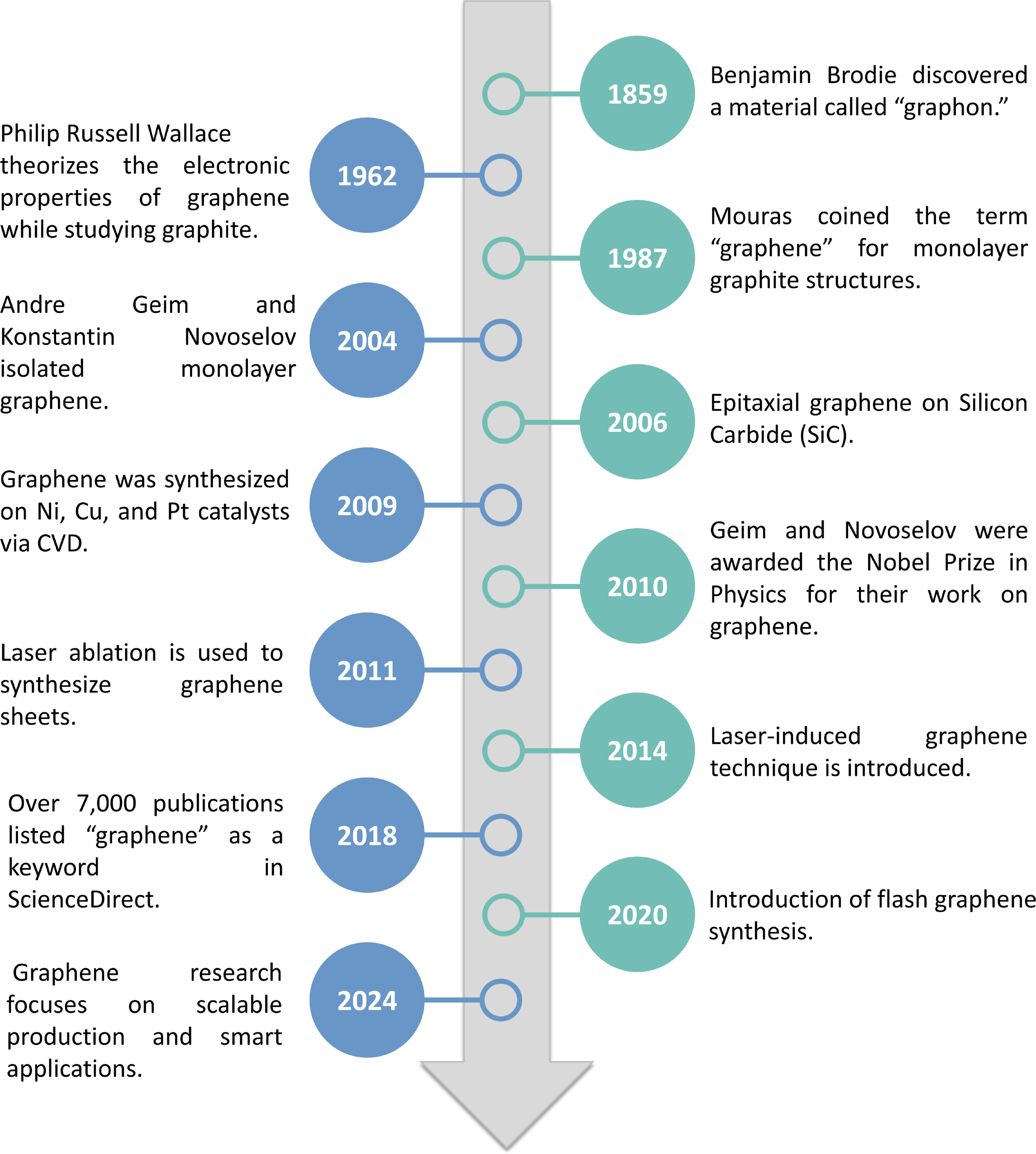 Advanced graphene-based nanostructures for energy, biomedical, and ...