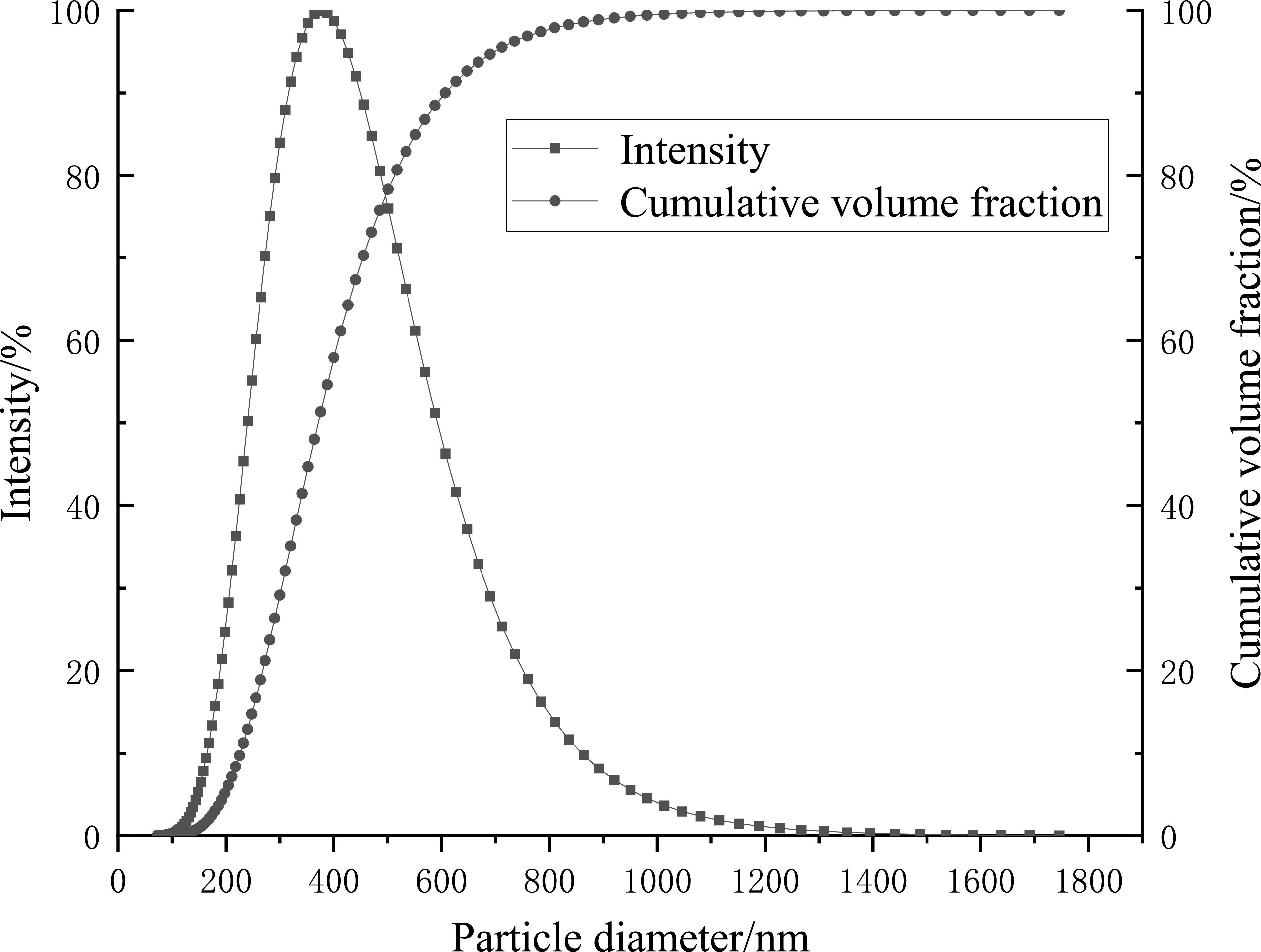 Effect of particle size distribution on properties of zirconia ceramics ...