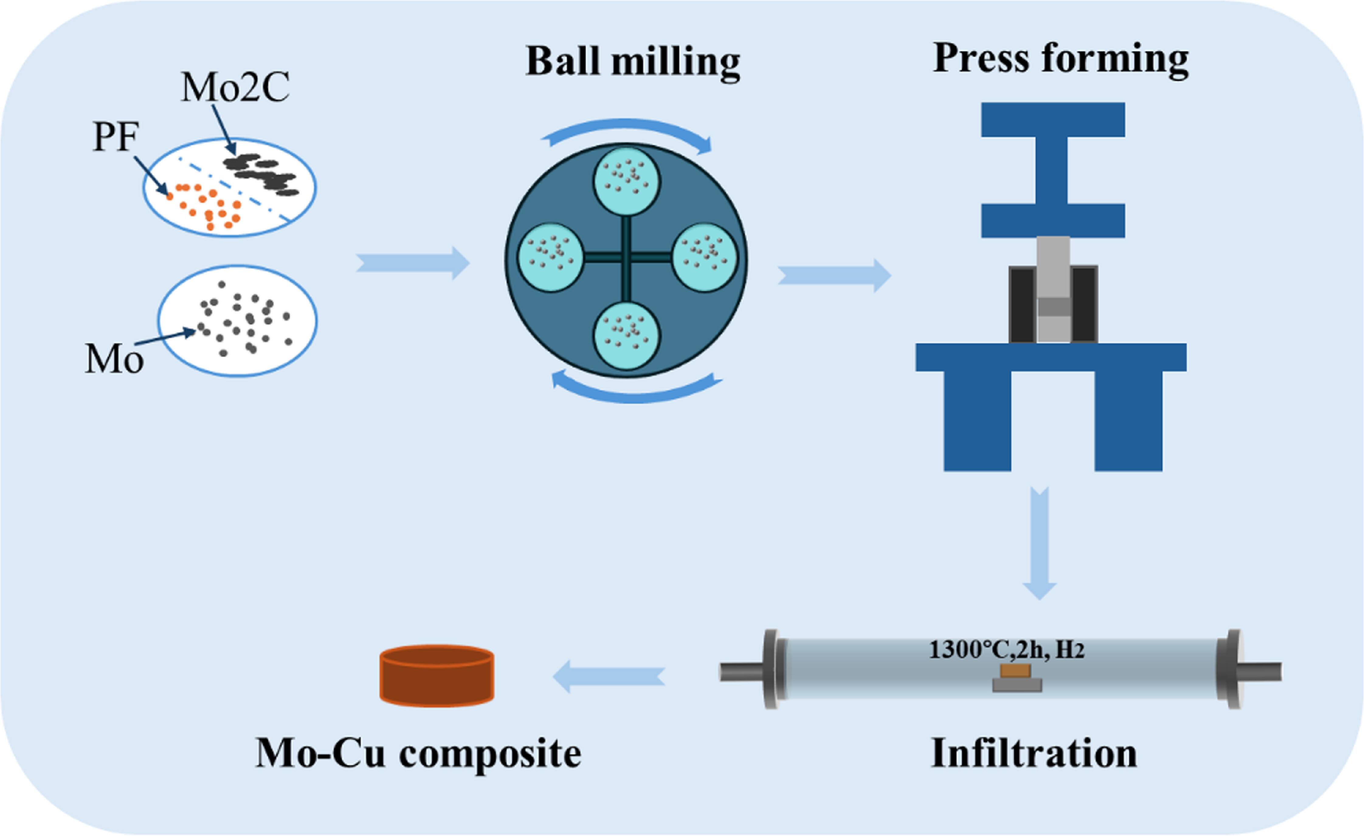 Investigation on the densification behavior of Mo-Cu composites ...