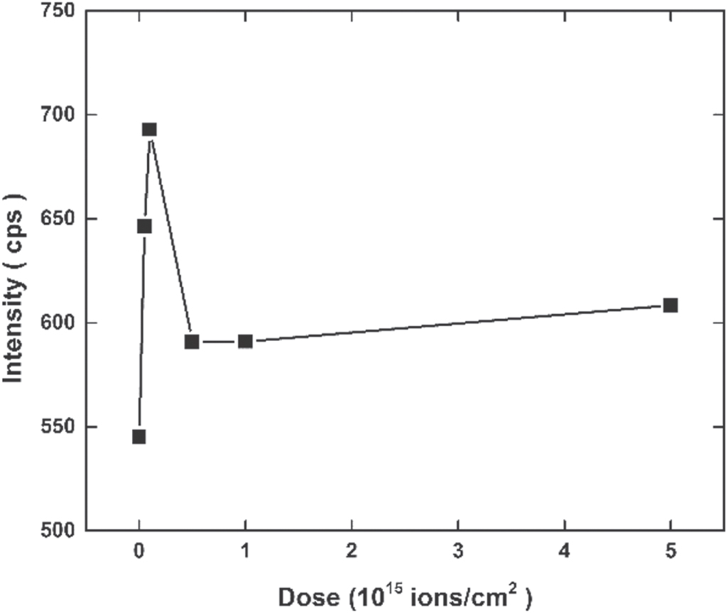 Optical, structural, and chemical properties of CR-39 implanted with 5. ...