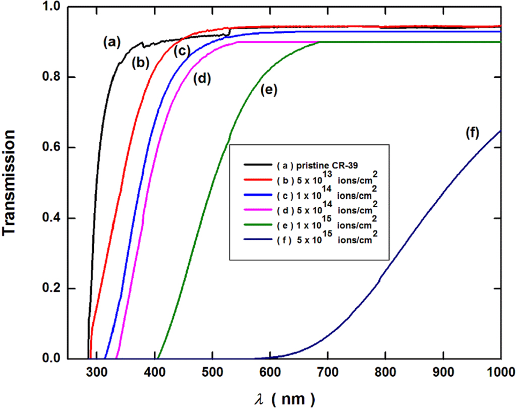 Optical, structural, and chemical properties of CR-39 implanted with 5. ...