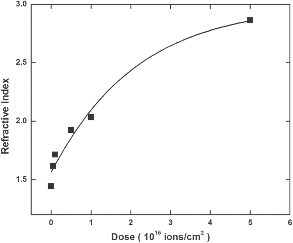 Optical, structural, and chemical properties of CR-39 implanted with 5. ...