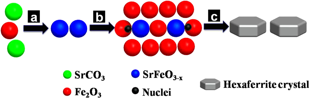 Synthesis, structure, morphology evolution and magnetic properties of ...