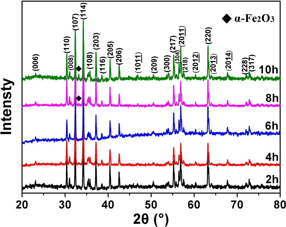 Synthesis, structure, morphology evolution and magnetic properties of ...