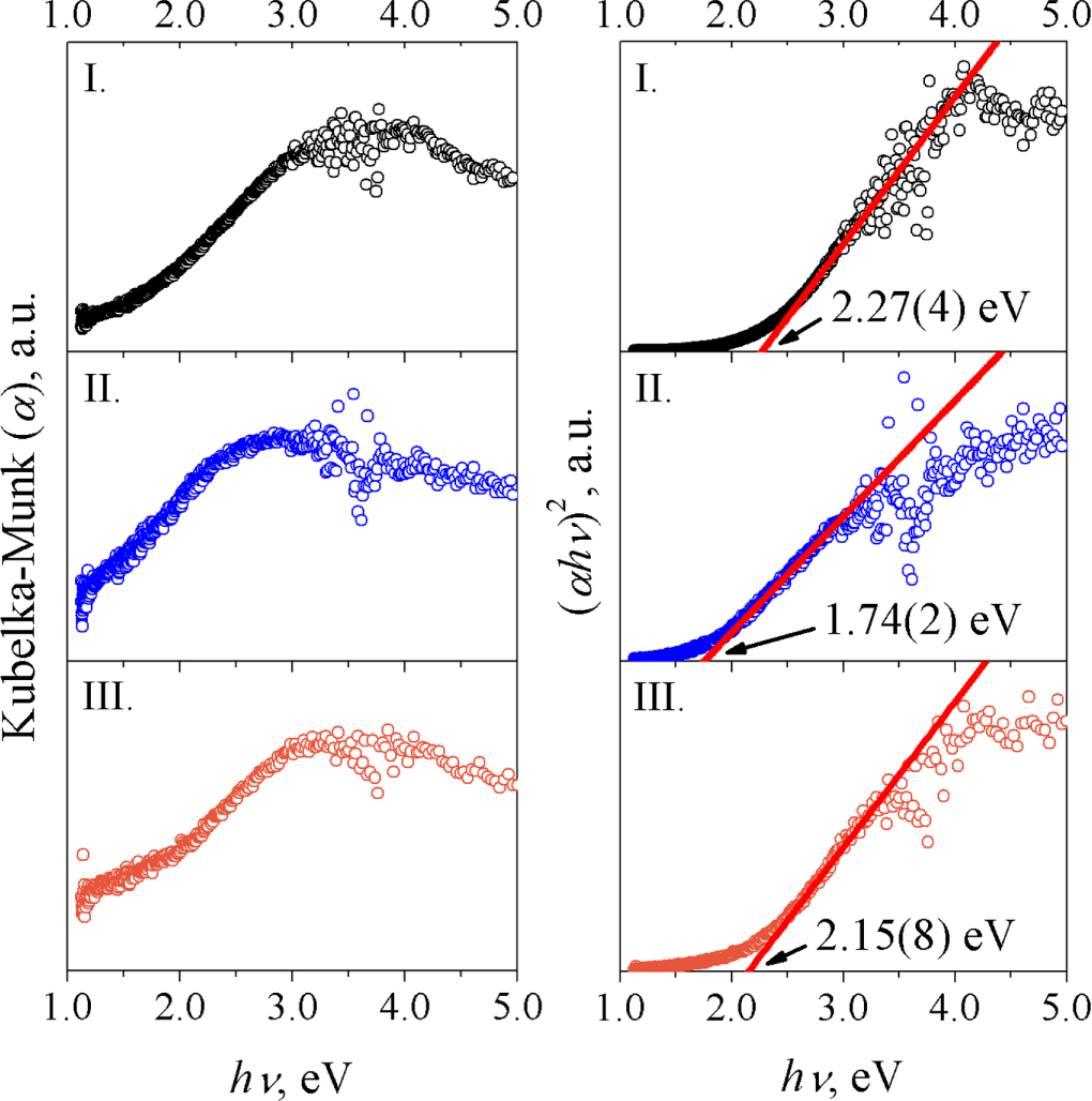 BP: synthesis and properties of boron phosphide - IOPscience