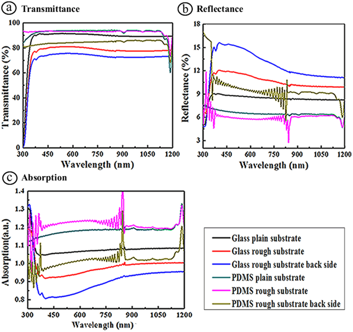 Optical properties study of silicone polymer PDMS substrate surfaces ...