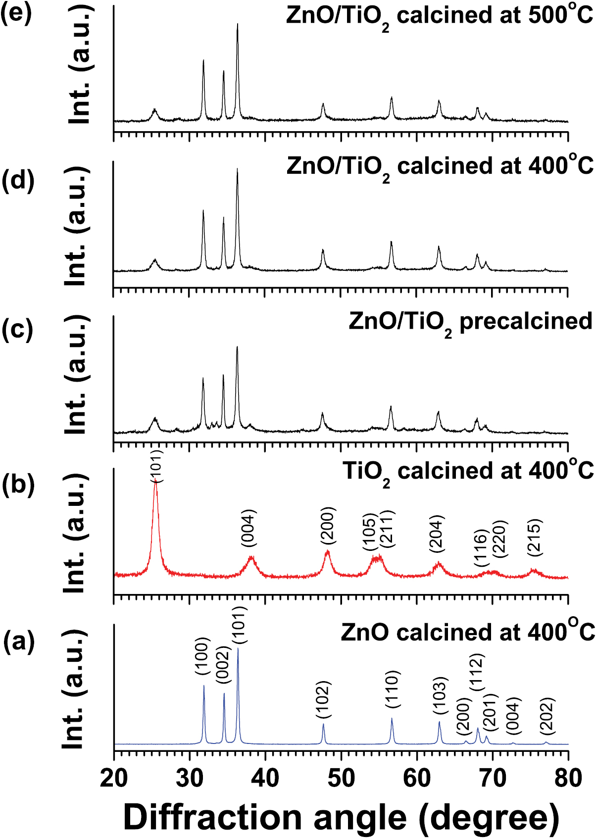 Preparation, characterizations and photocatalytic activity of a ZnO ...