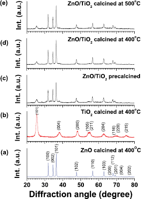 Preparation, characterizations and photocatalytic activity of a ZnO ...