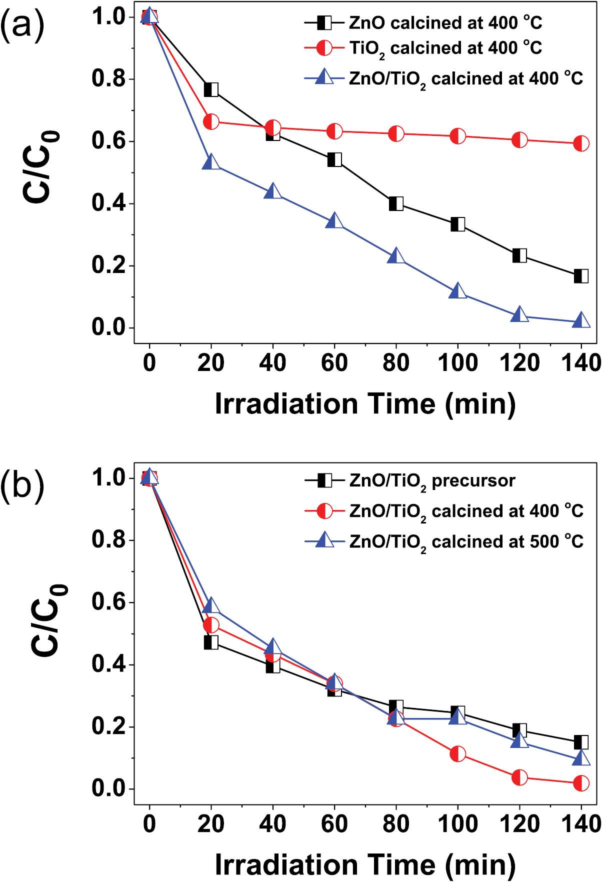 Preparation, characterizations and photocatalytic activity of a ZnO ...