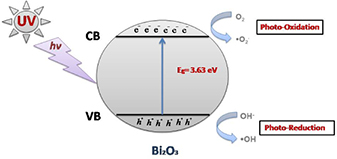 α-Bi2O3 nanorods: synthesis, characterization and UV-photocatalytic ...