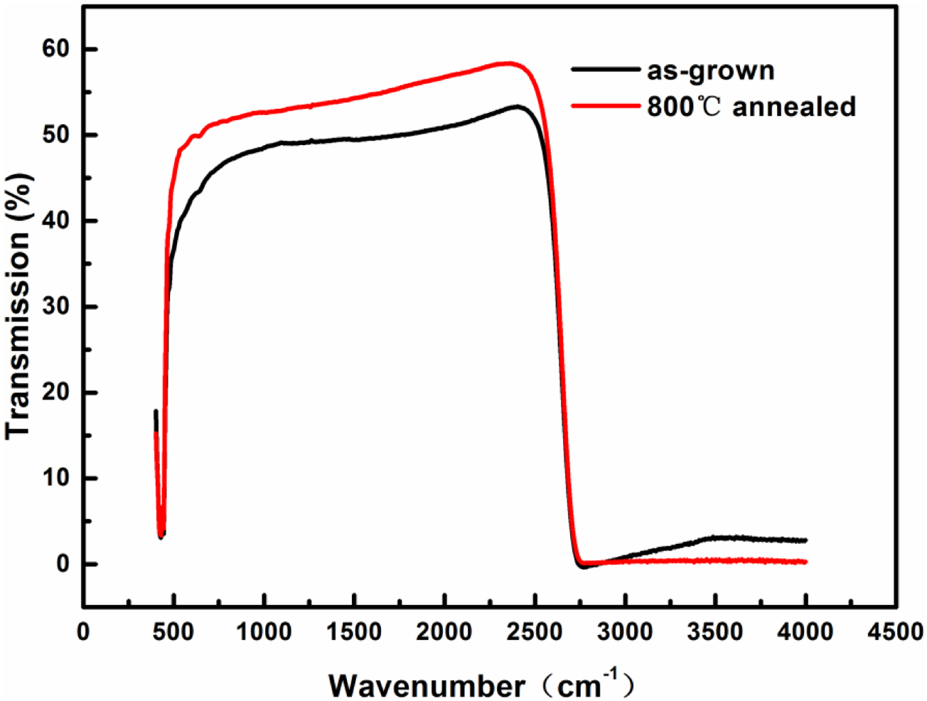 Enhancement of below gap transmission of InAs single crystal via ...