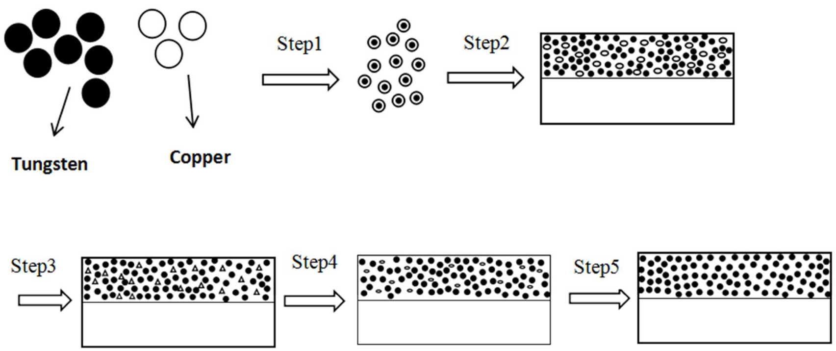 Explosive compact-coating of tungsten–copper alloy to a copper surface ...