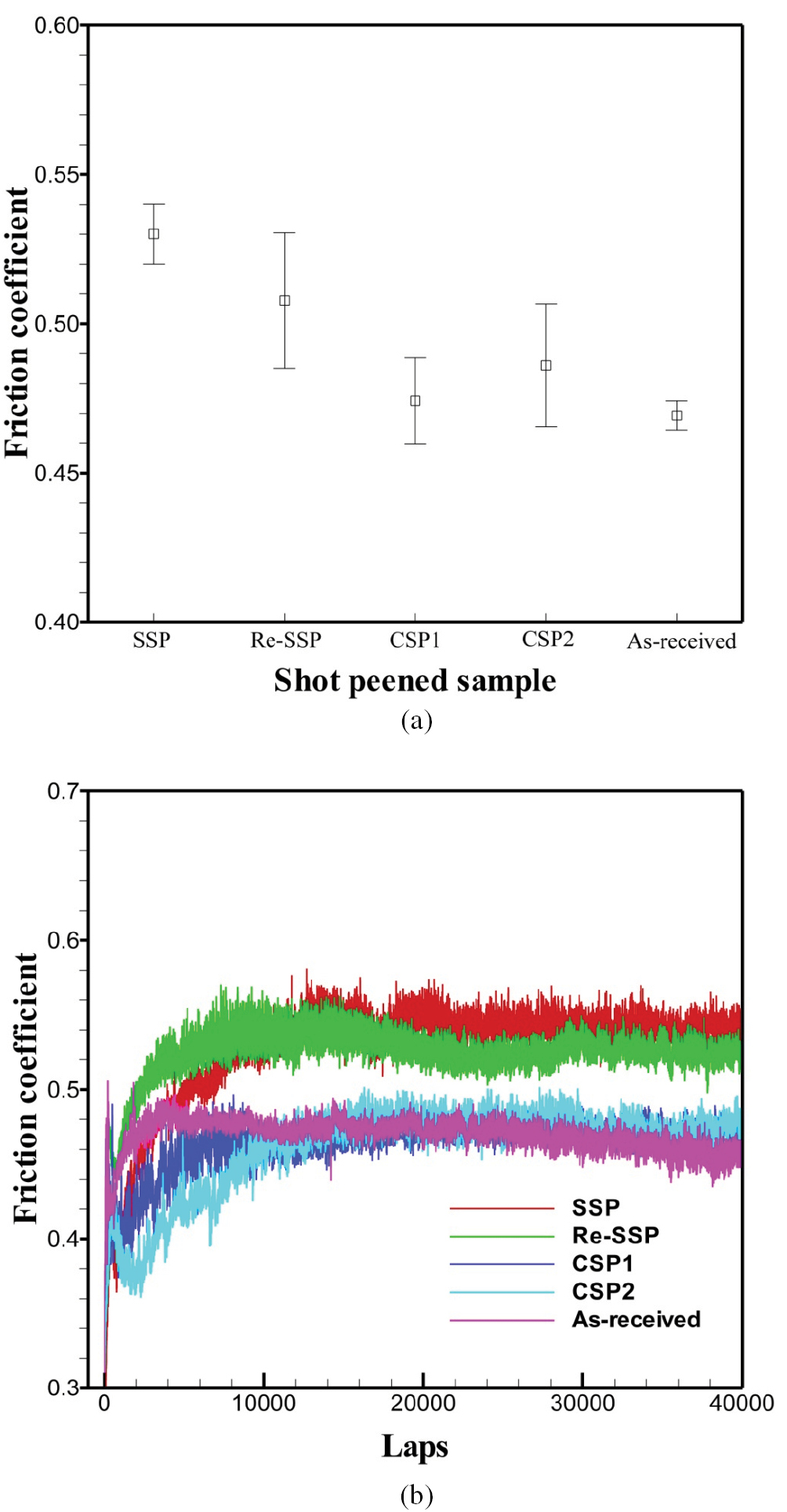 An investigation of the properties of conventional and severe shot ...