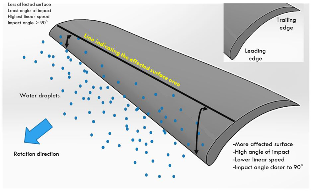 Water droplet erosion of stainless steel steam turbine blades - IOPscience