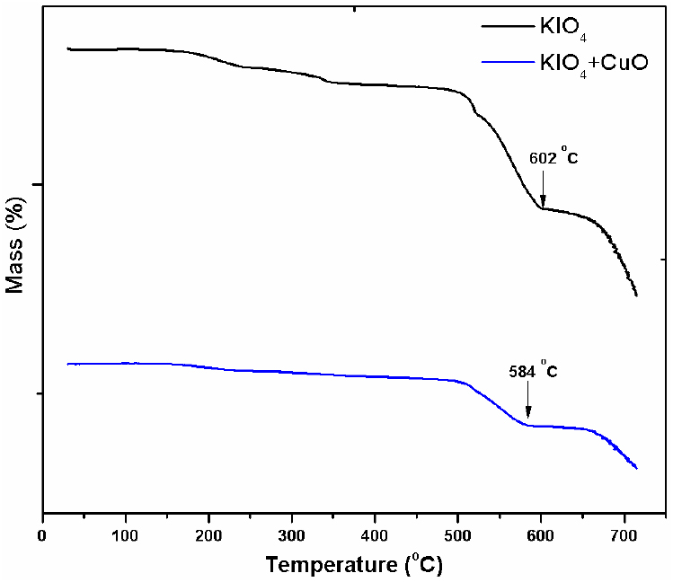 Solid state green synthesis and catalytic activity of CuO nanorods in ...