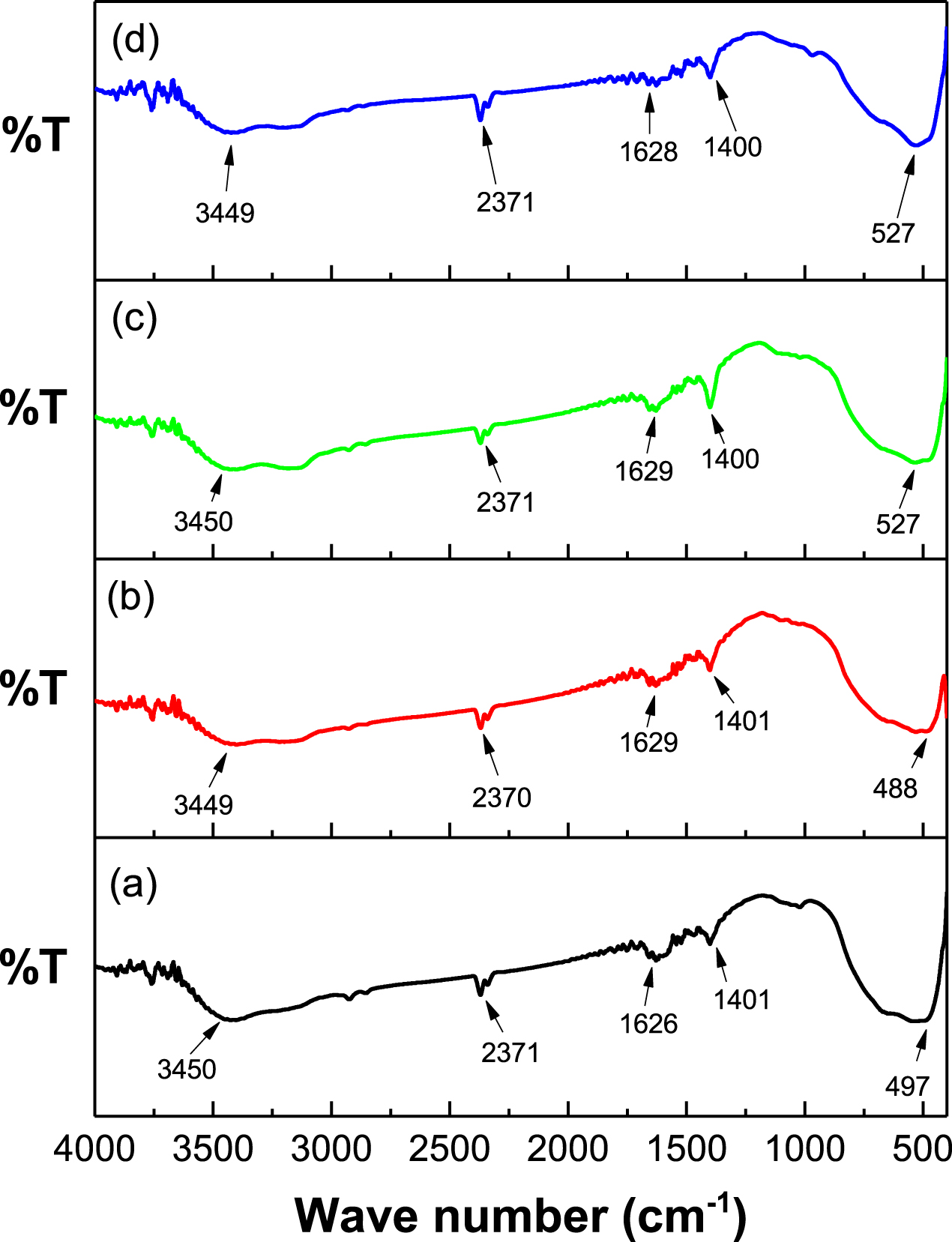 Synthesis of TiO2 nanoparticles via a simple precipitation method and ...