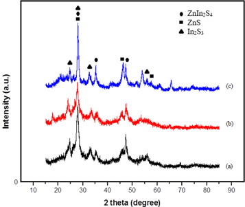 Photocatalytic and optical characteristics of ZnIn2S4 microspheres ...