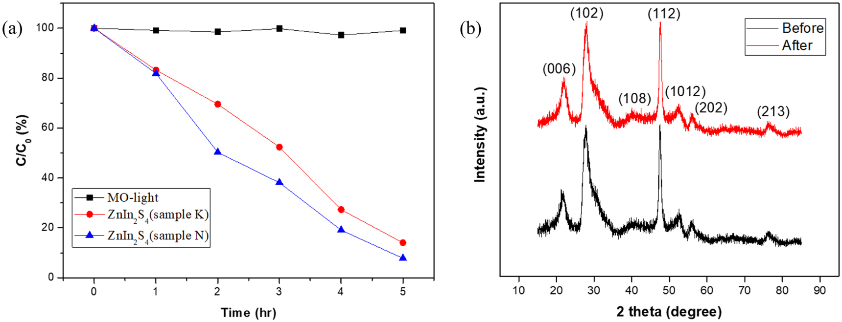 Photocatalytic and optical characteristics of ZnIn2S4 microspheres ...