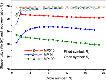 The effect of phthalide cardo structure on the shape memory performance ...