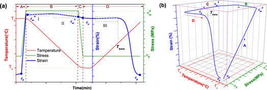 The effect of phthalide cardo structure on the shape memory performance ...