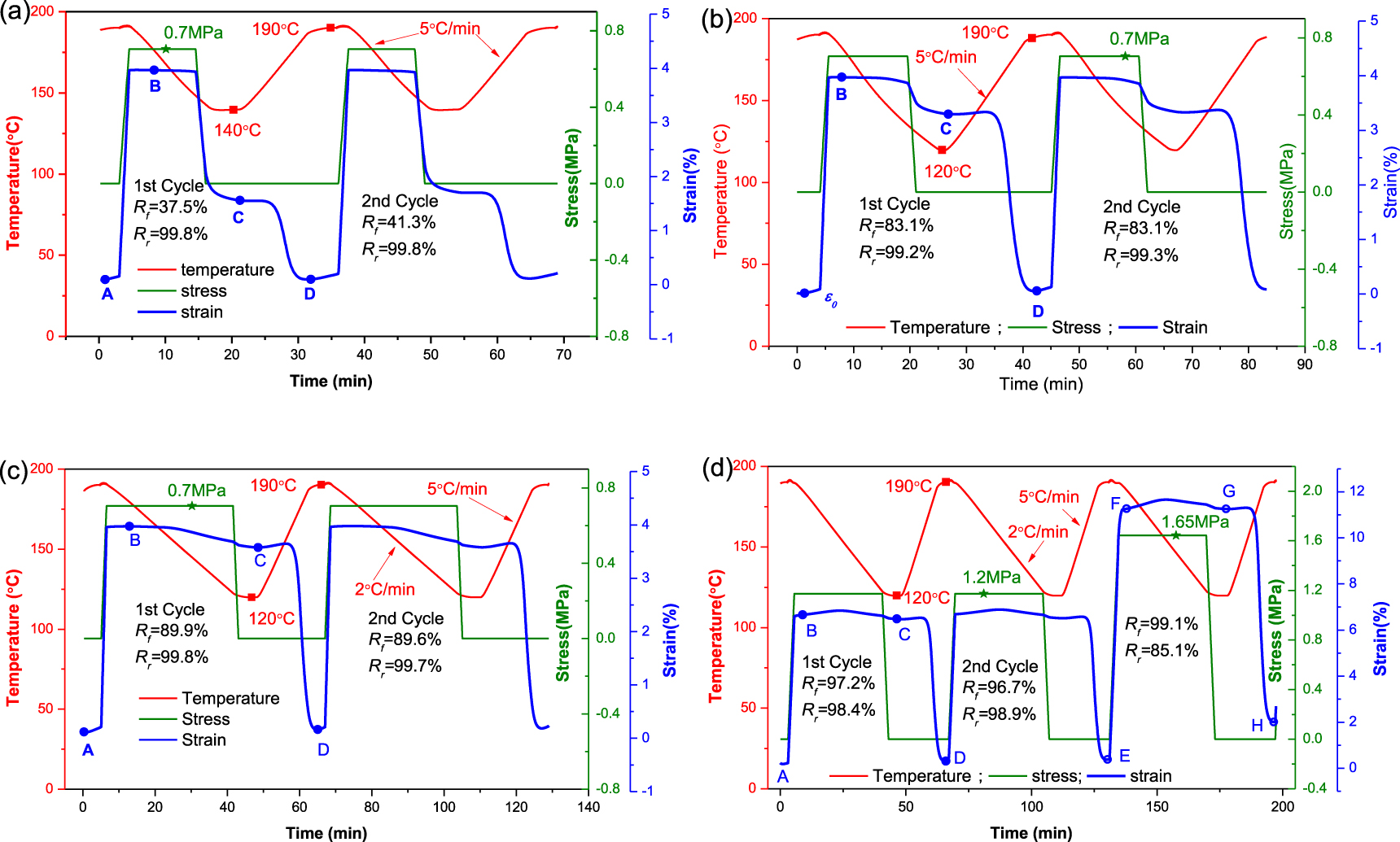 The effect of phthalide cardo structure on the shape memory performance ...