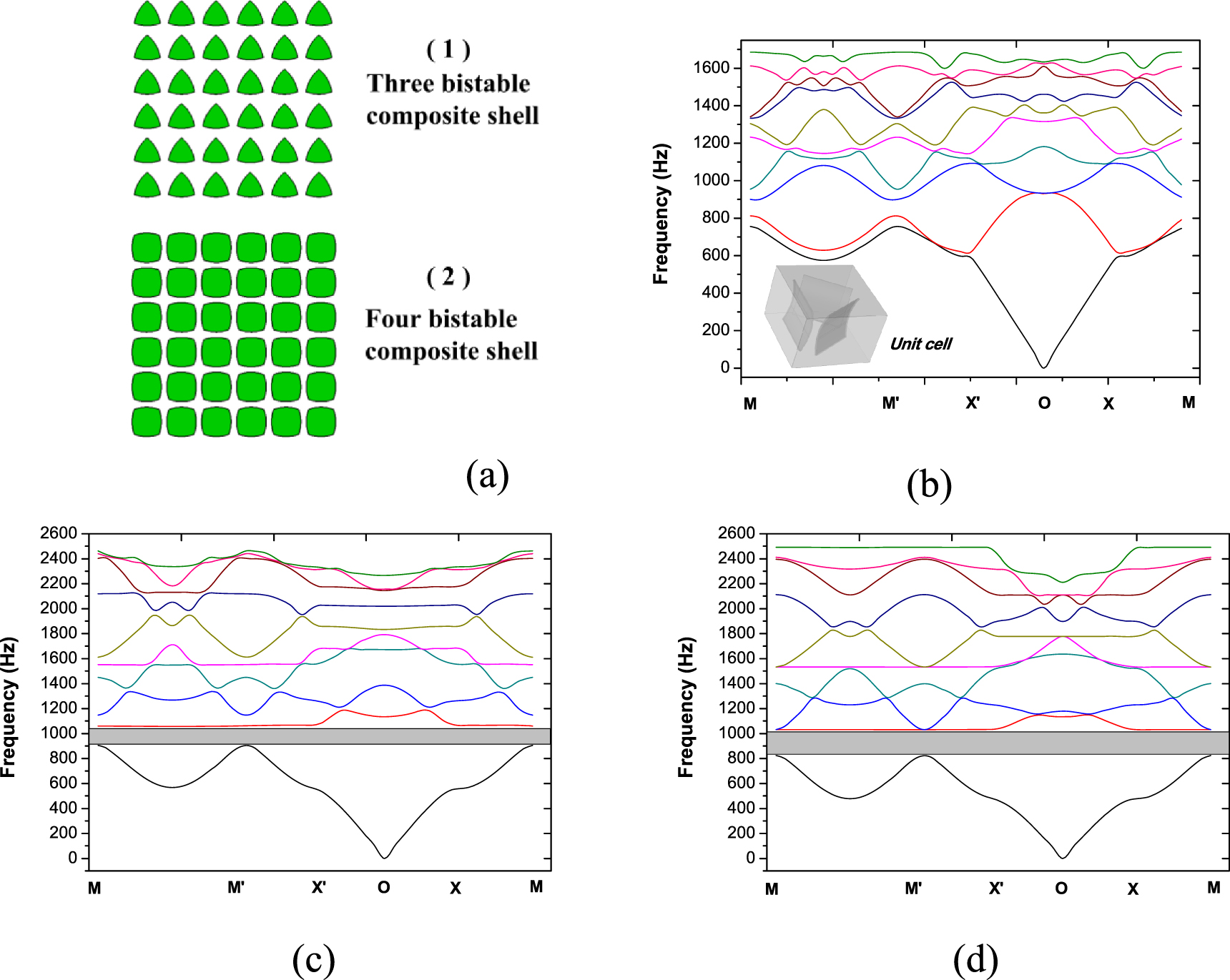 Harnessing the bistable composite shells to design a tunable phononic ...