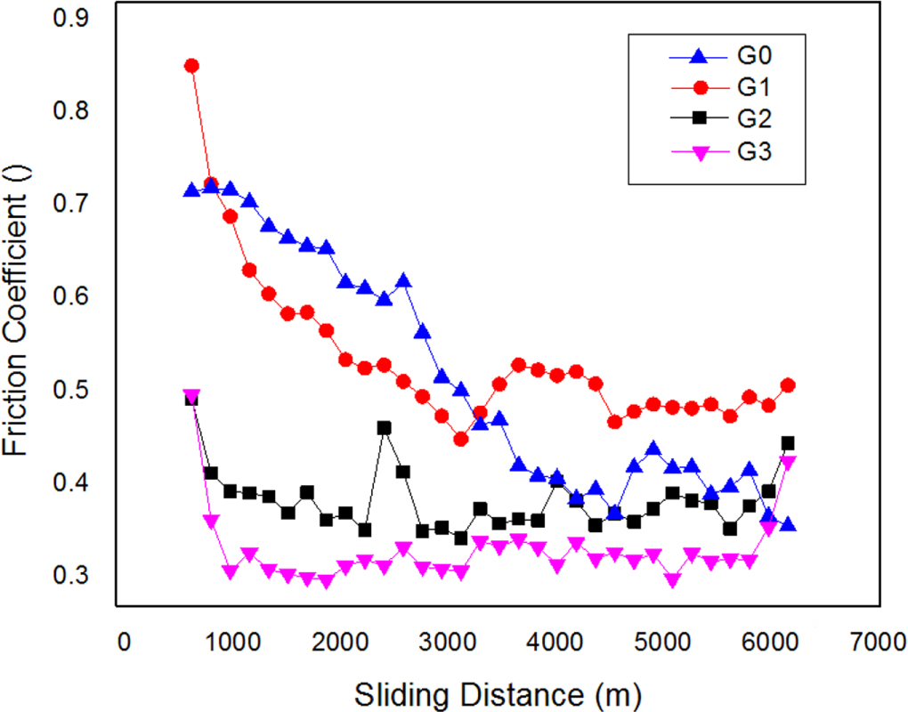High-temperature friction and wear studies of Fe-Cu-Sn alloy with ...