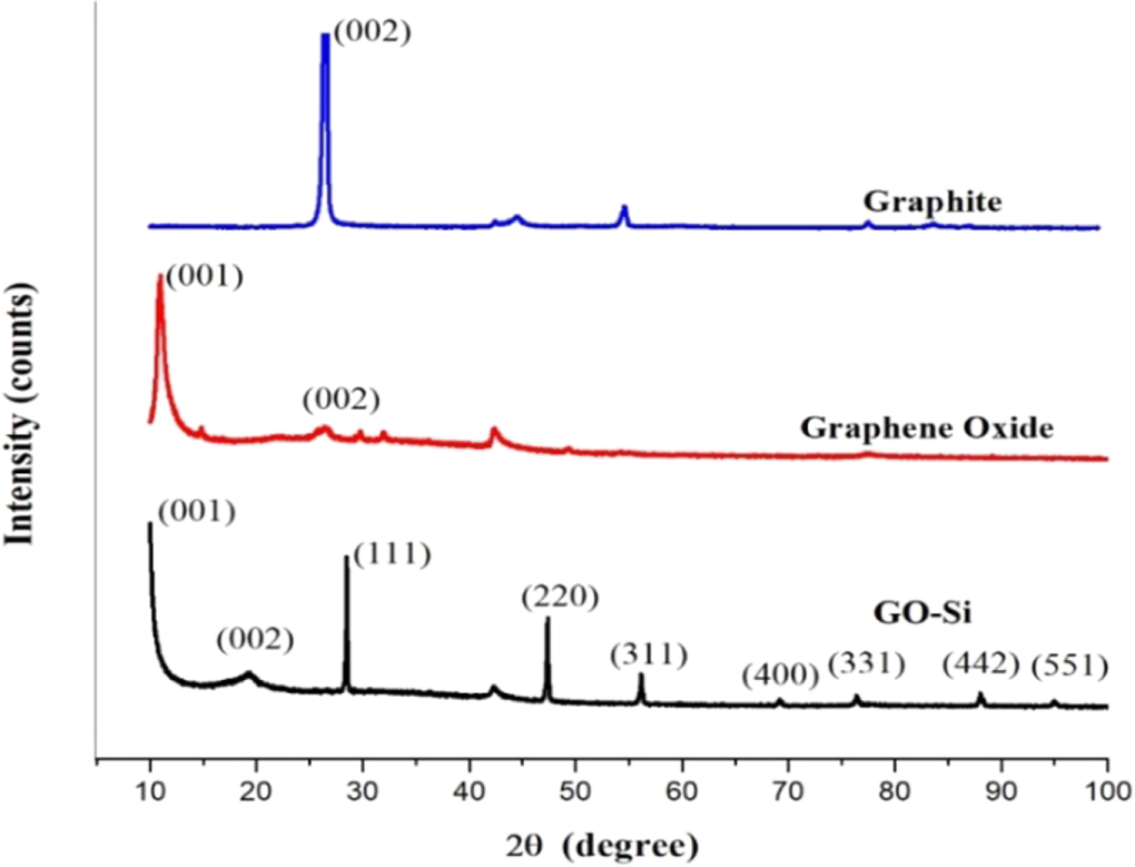 Effect of solvents on optical band gap of silicon-doped graphene oxide ...