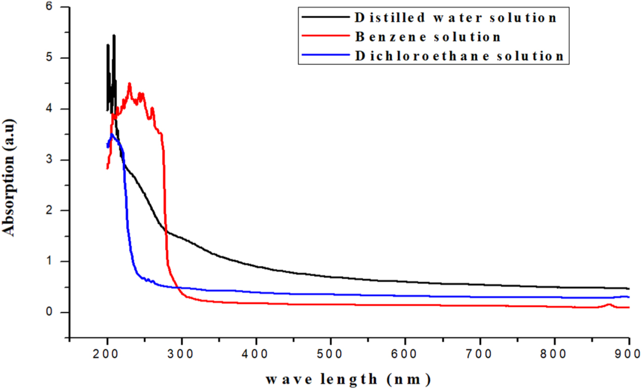 Effect of solvents on optical band gap of silicon-doped graphene oxide ...