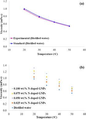 Facile hydrothermal method for synthesizing nitrogen-doped graphene ...