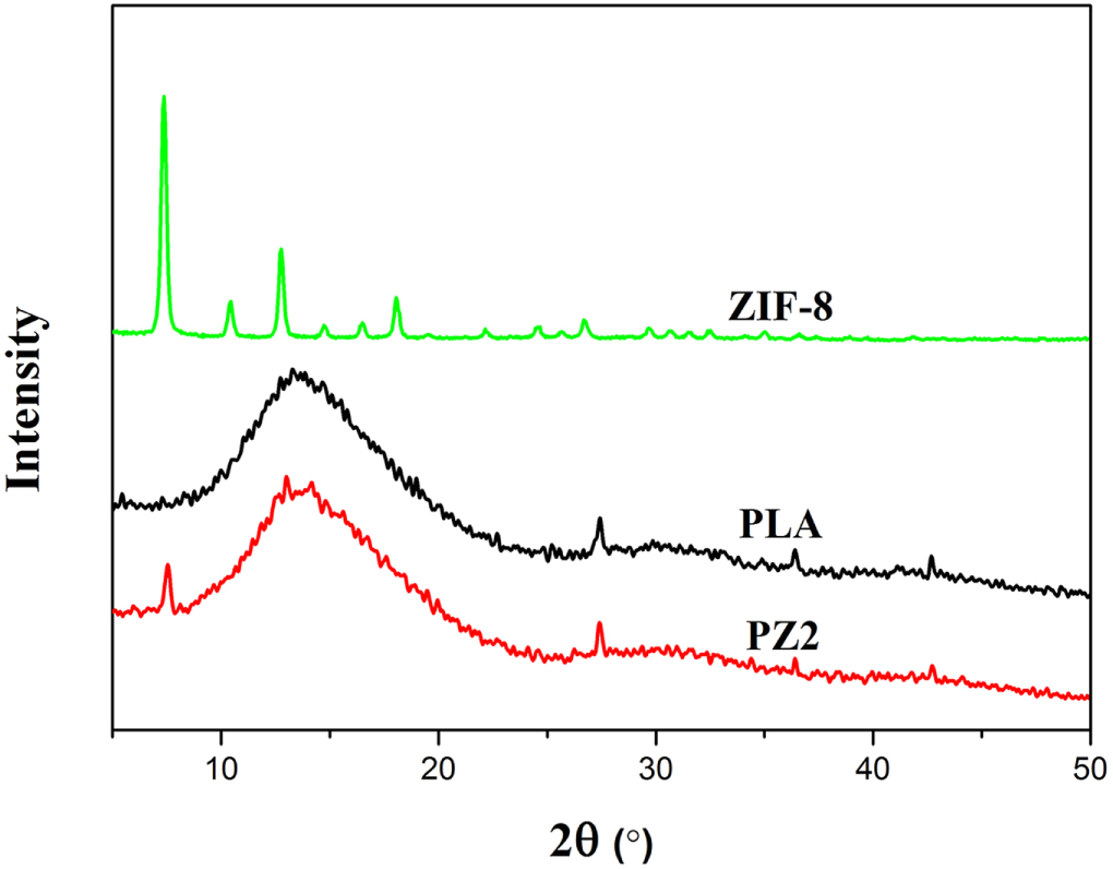 The PM2.5 capture of poly (lactic acid)/nano MOFs eletrospinning ...