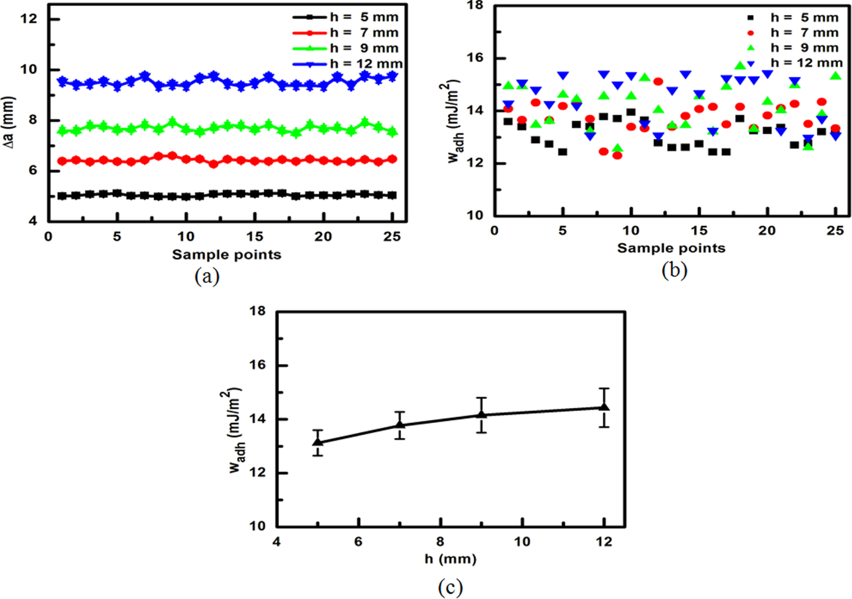 Determination of work of adhesion of gelatin hydrogels on a glass ...
