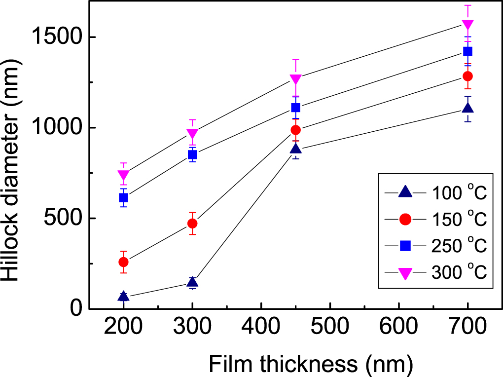 Suppressing hillock formation in Si-supported pure Al films - IOPscience