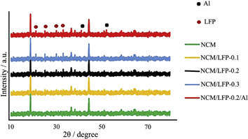 Electrochemical performance of NCM/LFP/Al composite cathode materials ...