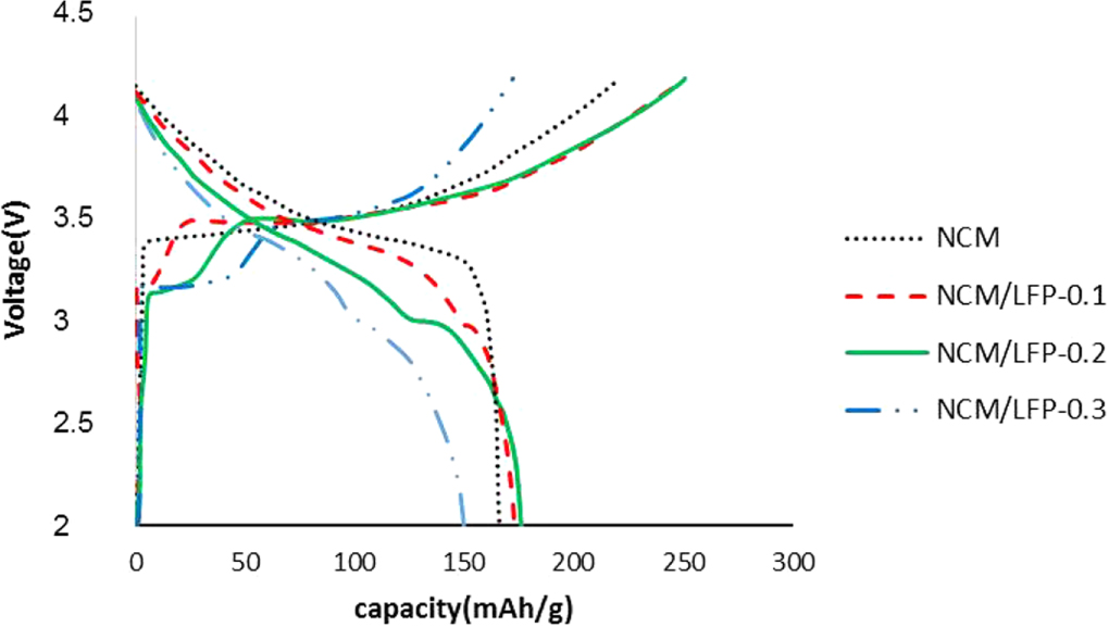 Electrochemical performance of NCM/LFP/Al composite cathode materials ...