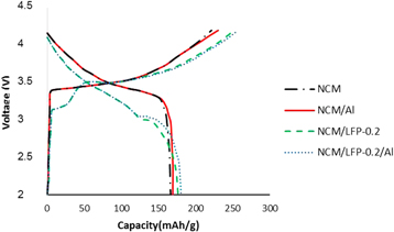 Electrochemical performance of NCM/LFP/Al composite cathode materials ...