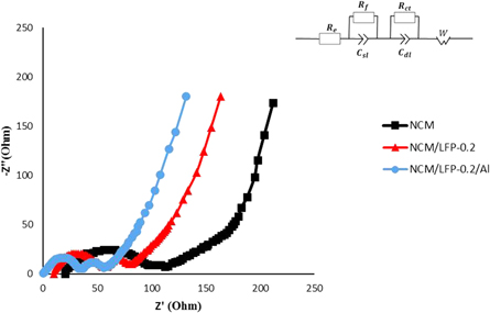 Electrochemical performance of NCM/LFP/Al composite cathode materials ...
