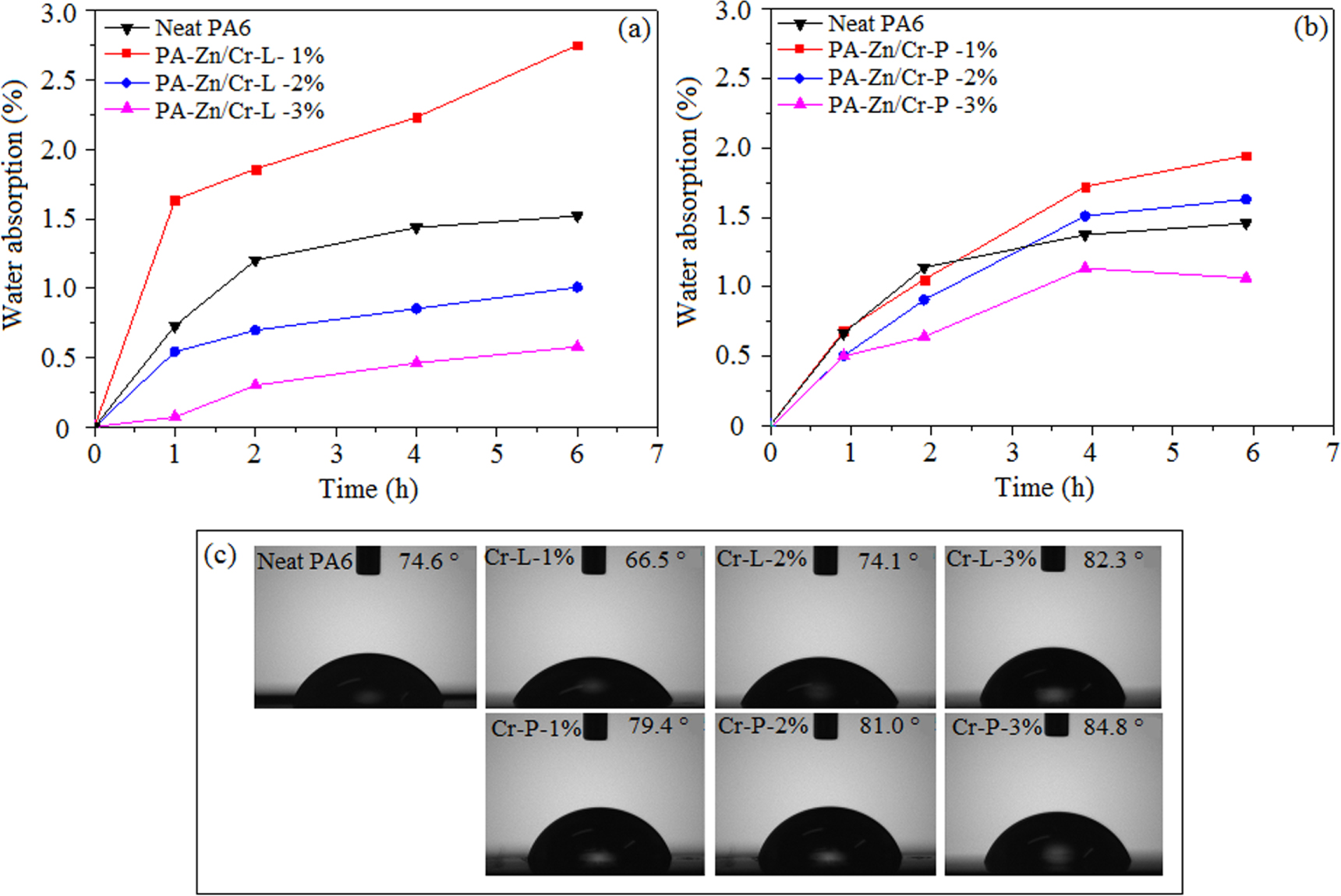 Correlation between water absorption and mechanical properties of ...