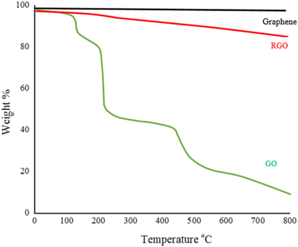 Study of mechanism involved in synthesis of graphene oxide and reduced ...