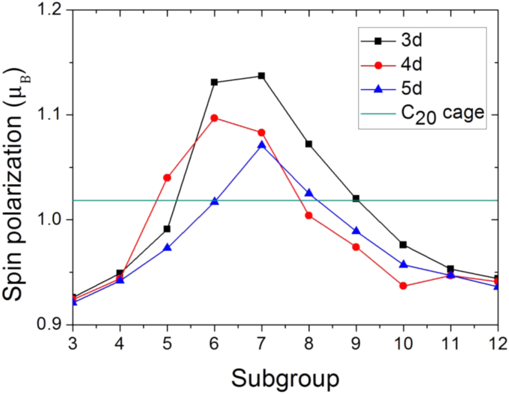 Density functional theory study on the transition metal atoms ...