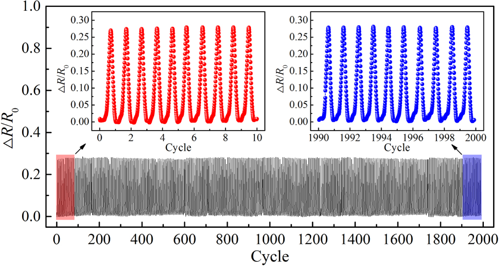 Resistive pressure sensor for high-sensitivity e-skin based on porous ...