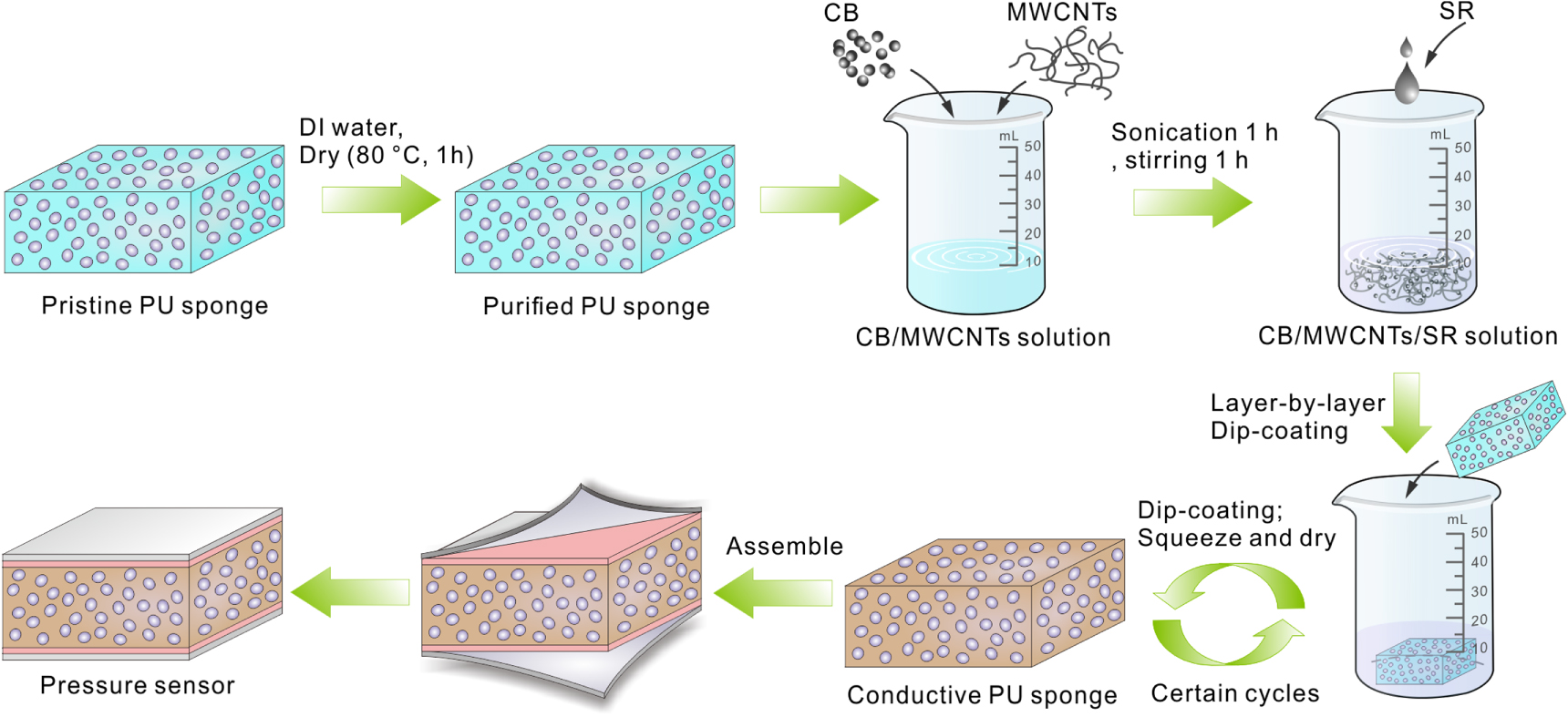 Resistive pressure sensor for high-sensitivity e-skin based on porous ...
