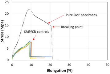 3D printing of shape memory polymer (SMP)/carbon black (CB ...