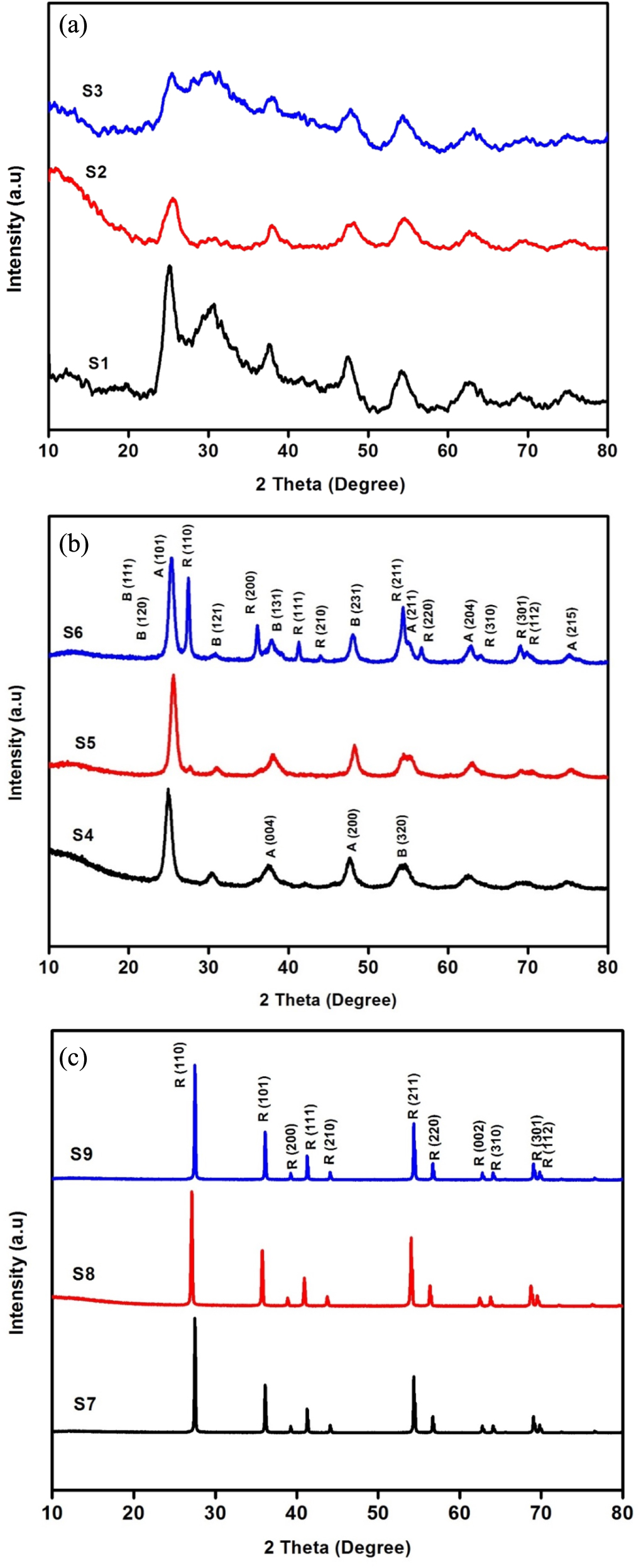 Thermal diffusivity control in titanium dioxide nanofluid through phase ...