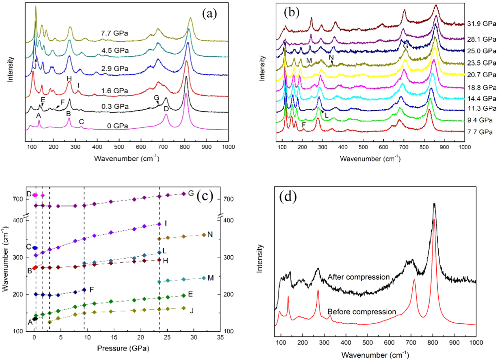Phase transition and optical absorption evolution of WO3 nanoparticles ...