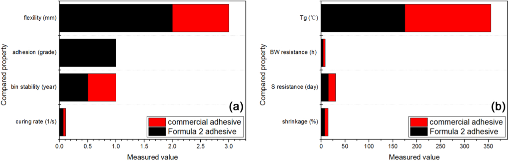 Fast curing velocity, low volume shrinkage and high heat resistance ...