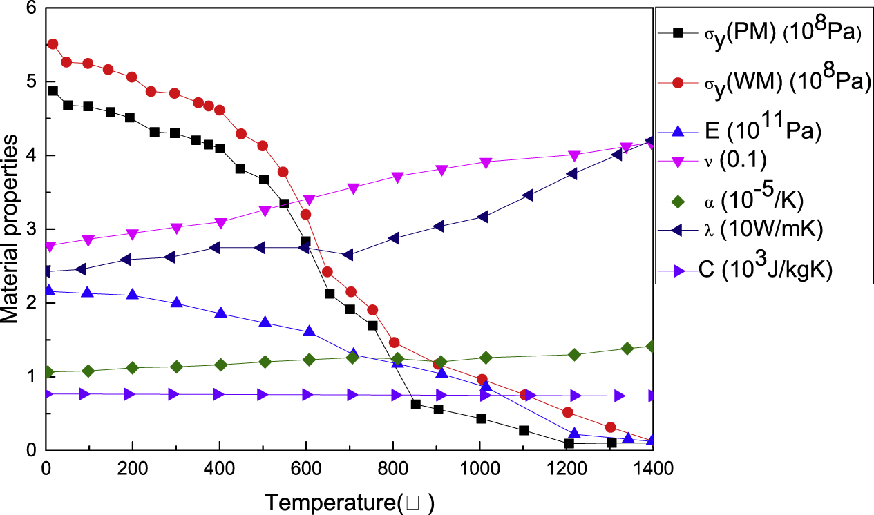 Effects of martensitic transformation on residual stress of P91 welded ...