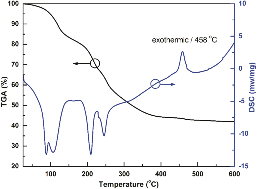 Synthesis of dopant-free tetragonal zirconia nano-powders with aqueous ...
