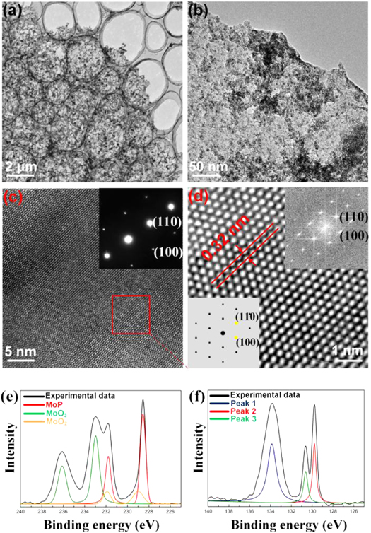 Ultrathin molybdenum phosphide films as high-efficiency ...